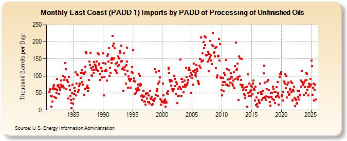 East Coast (PADD 1) Imports by PADD of Processing of Unfinished Oils ...