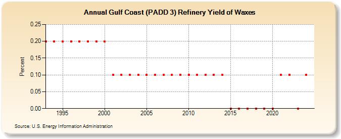 Gulf Coast (PADD 3) Refinery Yield of Waxes (Percent)