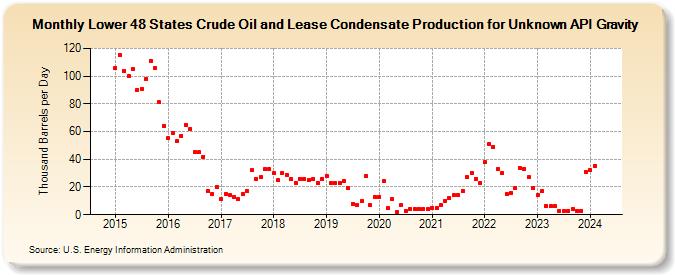 Lower 48 States Crude Oil and Lease Condensate Production for Unknown ...