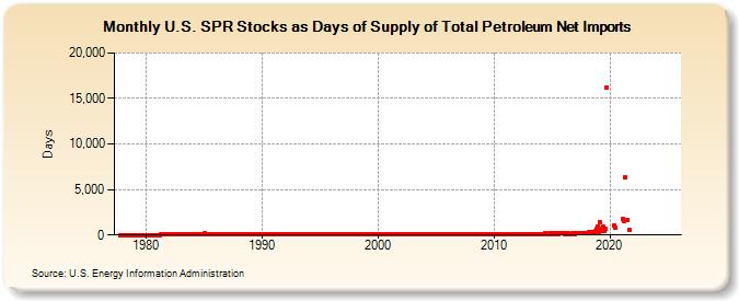 U.S. SPR Stocks as Days of Supply of Total Petroleum Net Imports (Days)
