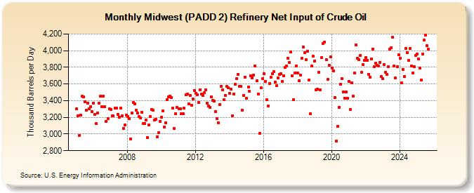 Midwest (PADD 2) Refinery Net Input of Crude Oil (Thousand Barrels per Day)