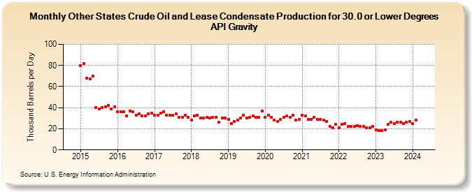 Other States Crude Oil and Lease Condensate Production for 30.0 or ...
