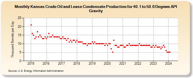 Kansas Crude Oil and Lease Condensate Production for 40.1 to 50.0 ...