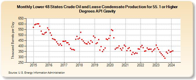 Lower 48 States Crude Oil and Lease Condensate Production for 55.1 or ...