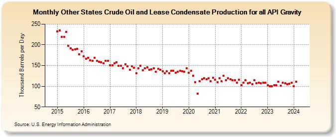 Other States Crude Oil and Lease Condensate Production for all API ...