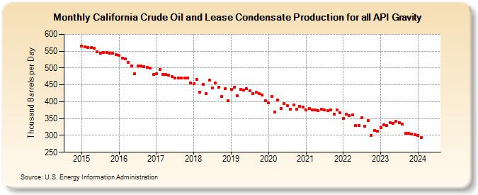California Crude Oil and Lease Condensate Production for all API ...