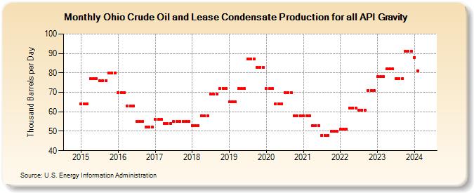 Ohio Crude Oil and Lease Condensate Production for all API Gravity ...