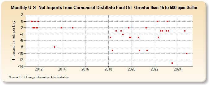 U.S. Net Imports from Curacao of Distillate Fuel Oil, Greater than 15 ...