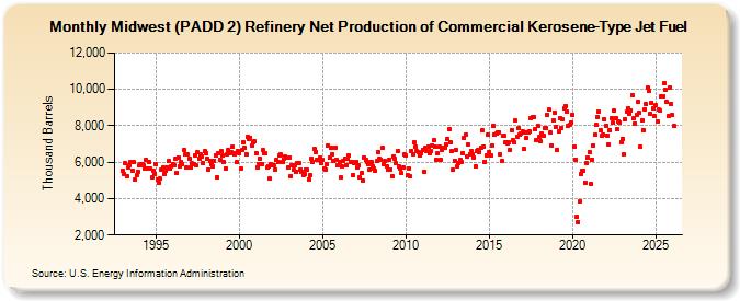 Midwest (PADD 2) Refinery Net Production of Commercial Kerosene-Type ...