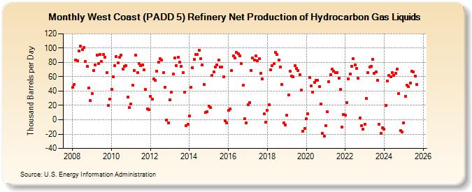 West Coast (PADD 5) Refinery Net Production of Hydrocarbon Gas Liquids ...