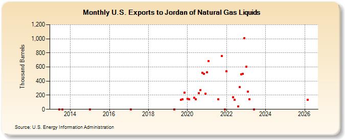 U.S. Exports to Jordan of Natural Gas Liquids (Thousand Barrels)