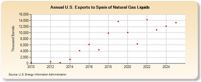 U.S. Exports to Spain of Natural Gas Liquids (Thousand Barrels)