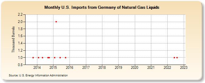 U.S. Imports from Germany of Natural Gas Liquids (Thousand Barrels)