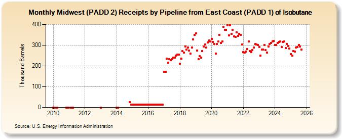 Midwest (PADD 2) Receipts by Pipeline from East Coast (PADD 1) of ...