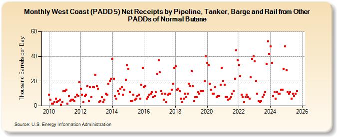 West Coast (PADD 5) Net Receipts by Pipeline, Tanker, Barge and Rail ...