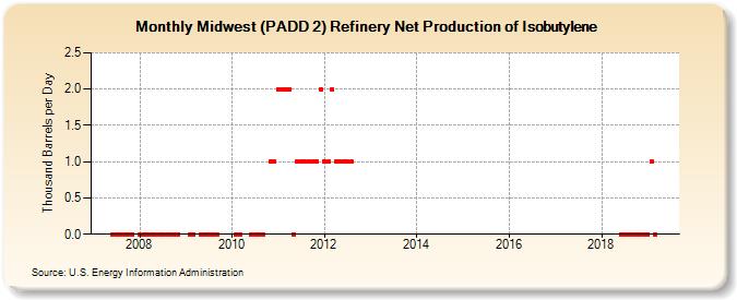 Midwest (PADD 2) Refinery Net Production of Isobutylene (Thousand ...