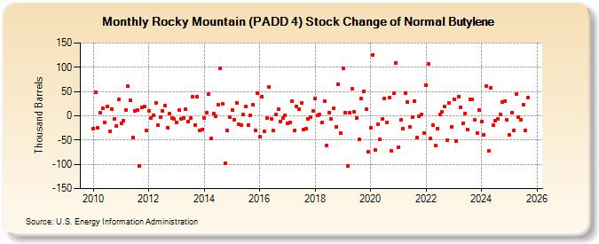 Rocky Mountain (PADD 4) Stock Change of Normal Butylene (Thousand Barrels)