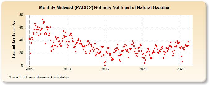 Midwest (PADD 2) Refinery Net Input of Natural Gasoline (Thousand ...