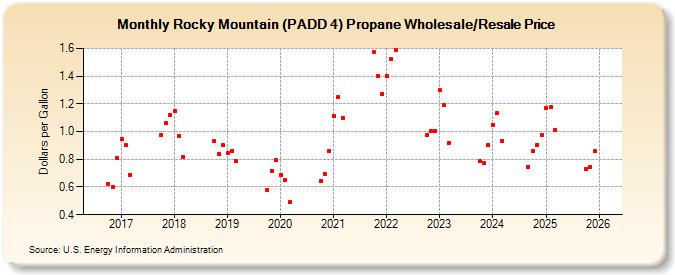 Rocky Mountain (PADD 4) Propane Wholesale/Resale Price (Dollars per Gallon)