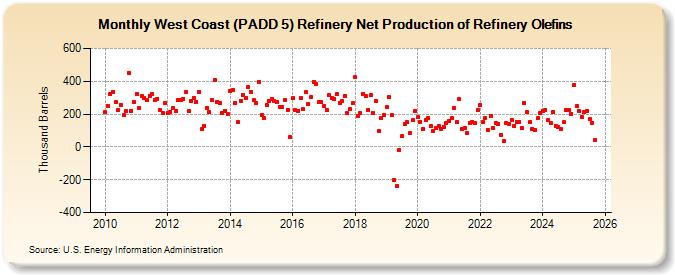 West Coast (PADD 5) Refinery Net Production of Refinery Olefins ...