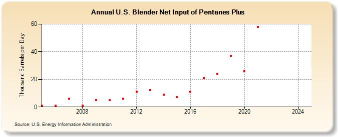 U.S. Blender Net Input of Pentanes Plus (Thousand Barrels per Day)