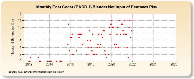 East Coast (PADD 1) Blender Net Input of Pentanes Plus (Thousand ...