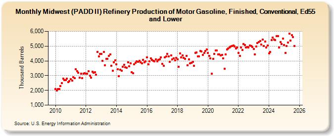 Midwest (PADD II) Refinery Production of Motor Gasoline, Finished ...