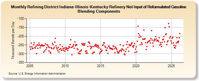 Refining District Indiana-Illinois-Kentucky Refinery Net Input of ...