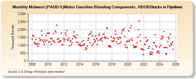 Midwest (PADD II)Motor Gasoline Blending Components, RBOBStocks in ...