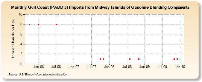 Gulf Coast (PADD 3) Imports from Midway Islands of Gasoline Blending ...
