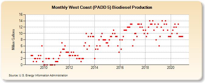 West Coast (PADD 5) Biodiesel Production (Million Gallons)