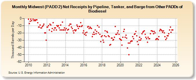Midwest (PADD 2) Net Receipts by Pipeline, Tanker, and Barge from Other ...