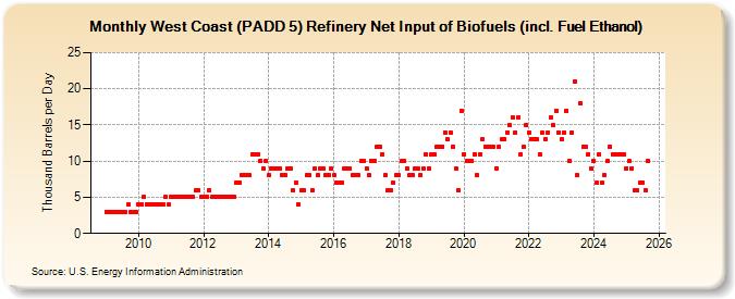 West Coast (PADD 5) Refinery Net Input of Biofuels (incl. Fuel Ethanol ...