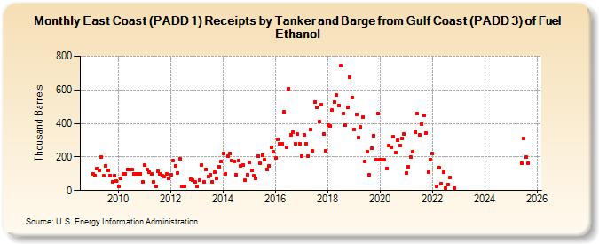 East Coast (PADD 1) Receipts by Tanker and Barge from Gulf Coast (PADD ...