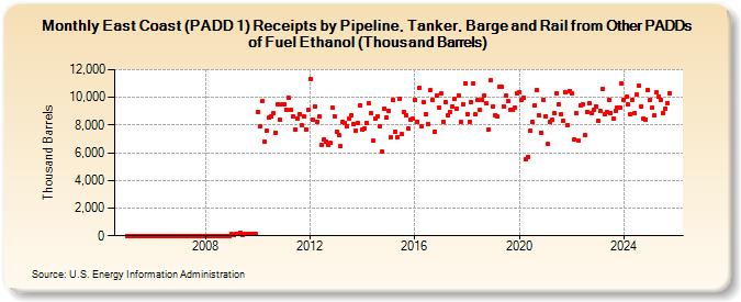 East Coast (PADD 1) Receipts by Pipeline, Tanker, Barge and Rail from ...