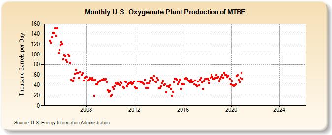 U.S. Oxygenate Plant Production of MTBE (Thousand Barrels per Day)