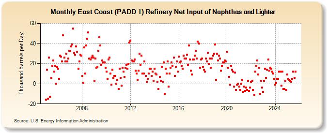 East Coast (PADD 1) Refinery Net Input of Naphthas and Lighter ...