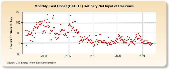 East Coast (PADD 1) Refinery Net Input of Residuum (Thousand Barrels ...