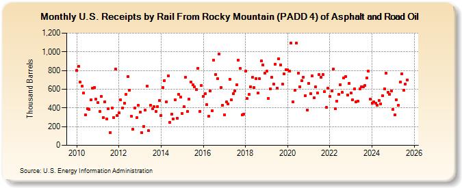 U.S. Receipts by Rail From Rocky Mountain (PADD 4) of Asphalt and Road ...