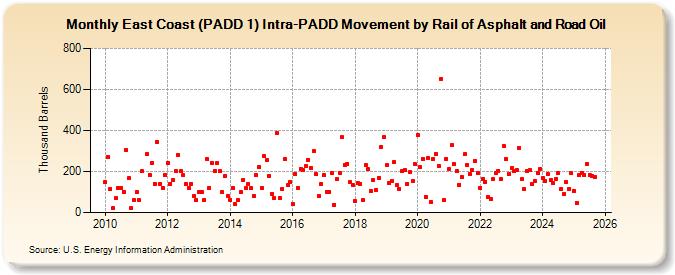 East Coast (PADD 1) Intra-PADD Movement by Rail of Asphalt and Road Oil ...