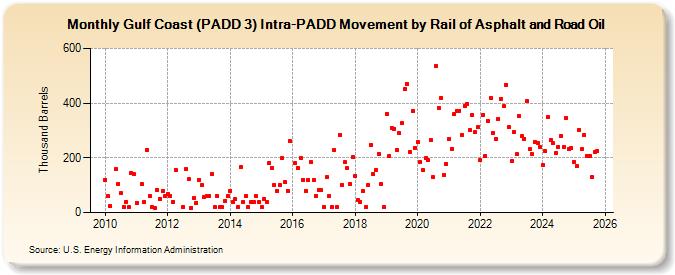 Gulf Coast (PADD 3) Intra-PADD Movement by Rail of Asphalt and Road Oil ...