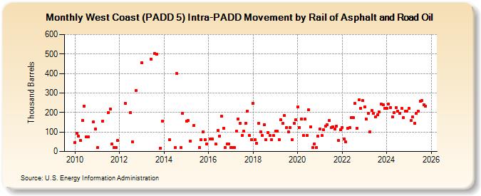 West Coast (PADD 5) Intra-PADD Movement by Rail of Asphalt and Road Oil ...