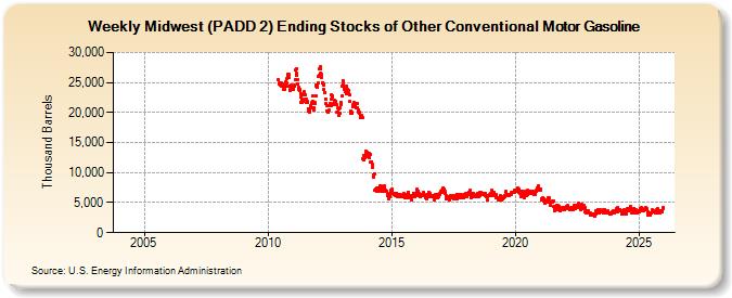 Weekly Midwest (PADD 2) Ending Stocks of Other Conventional Motor ...
