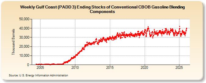 Weekly Gulf Coast (PADD 3) Ending Stocks of Conventional CBOB Gasoline ...