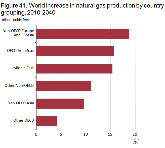 Natural Gas