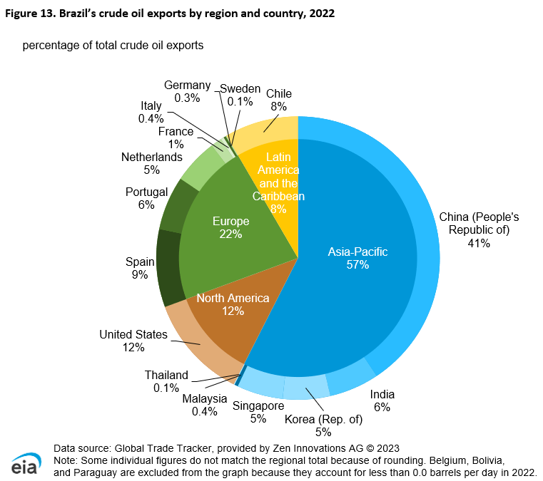 Brazil Natural Resources Chart