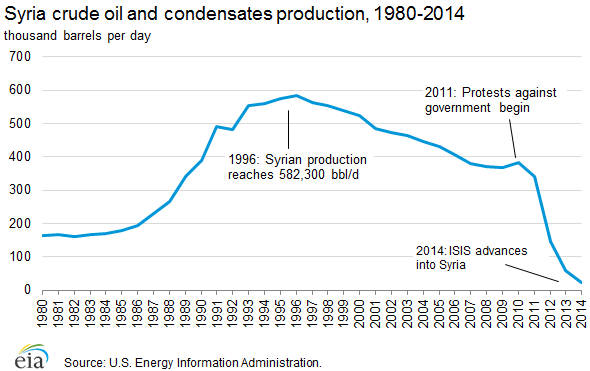 Syrian Oil Reserves