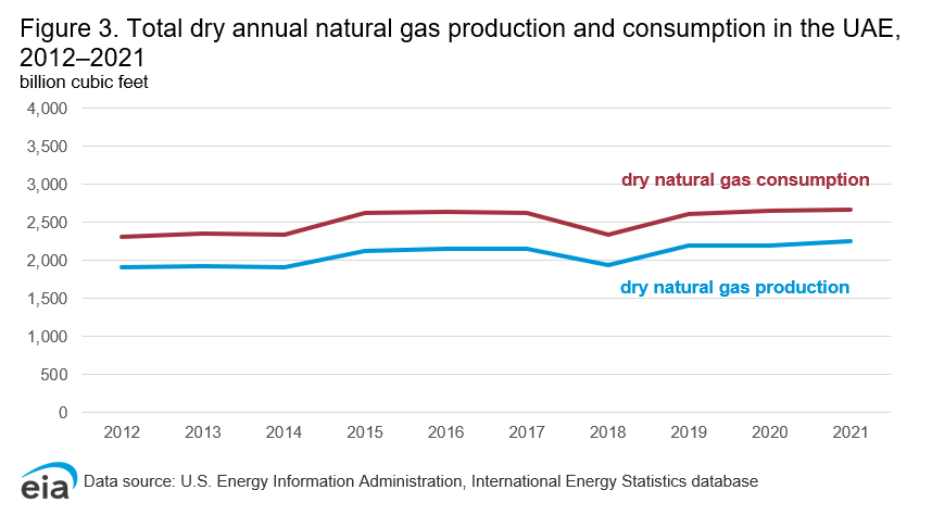 United Arab Emirates Natural Resources