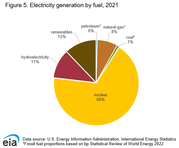 France Energy Consumption Pie Chart 3)The Two Pie Charts Below Show
