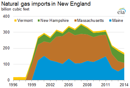 U.S. Natural Gas Imports & Exports 2014 - Energy Information Administration